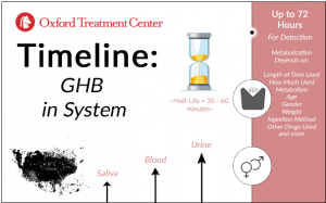 How Long Does GHB Stay in Your System? - Oxford Treatment Center