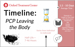 How Long Does PCP Stay in Your System? - Oxford Treatment Center