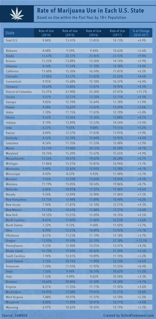 Marijuana Use Rates Across the US | Oxford Treatment Center
